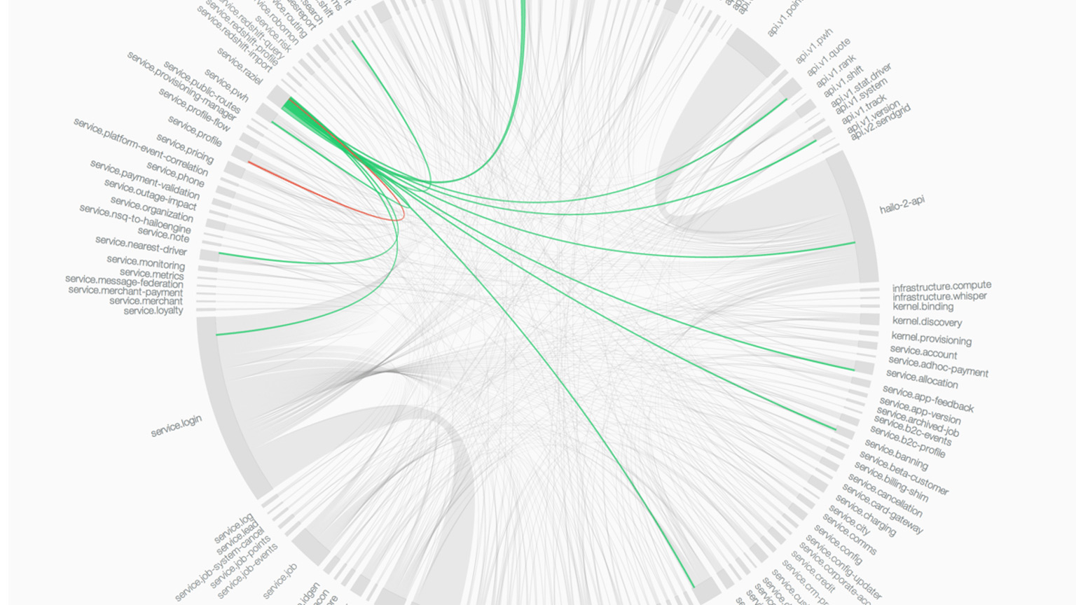 Microservices, REST and the distributed big ball of mud